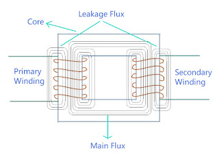 Btech First Year Notes: Principle of Transformer & its emf equation ...