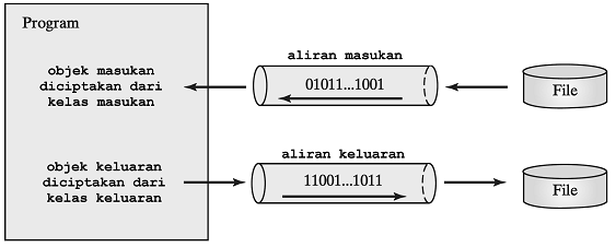 Algoritma, Struktur Data, dan Pemrograman: Bab 5. Java Struktur Data ...