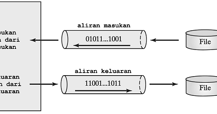 Algoritma, Struktur Data, dan Pemrograman: Bab 5. Java Struktur Data ...