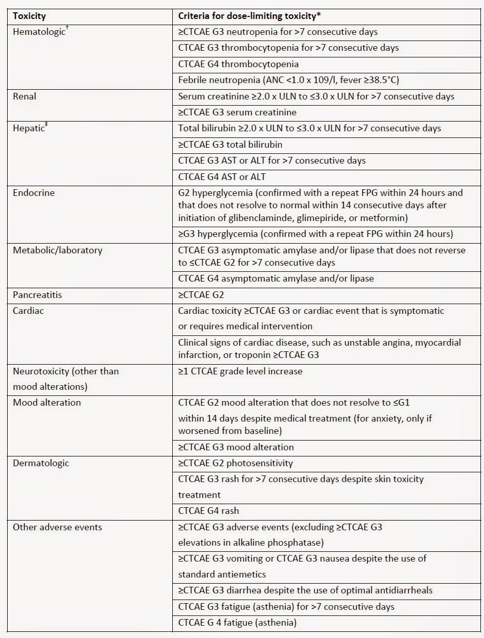 On Biostatistics and Clinical Trials: Dose Limiting Toxicity (DLT) and ...
