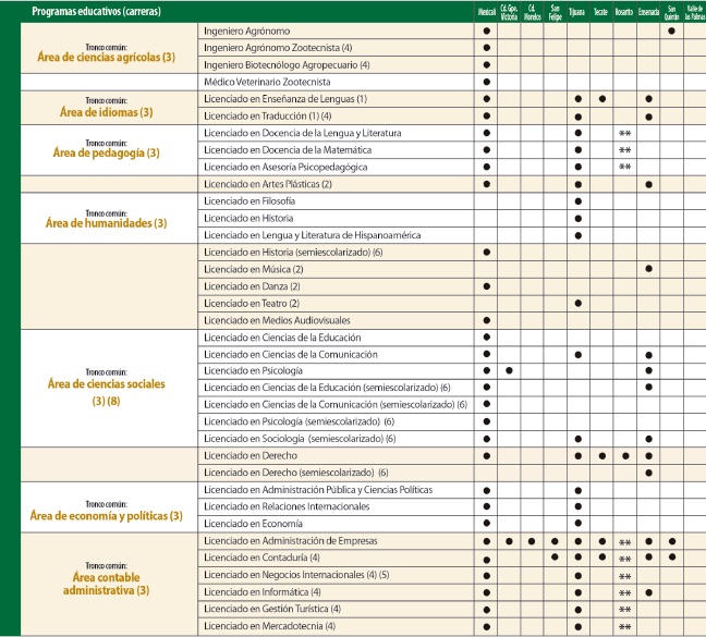 Admisiones UABC 2018 | Trámites México
