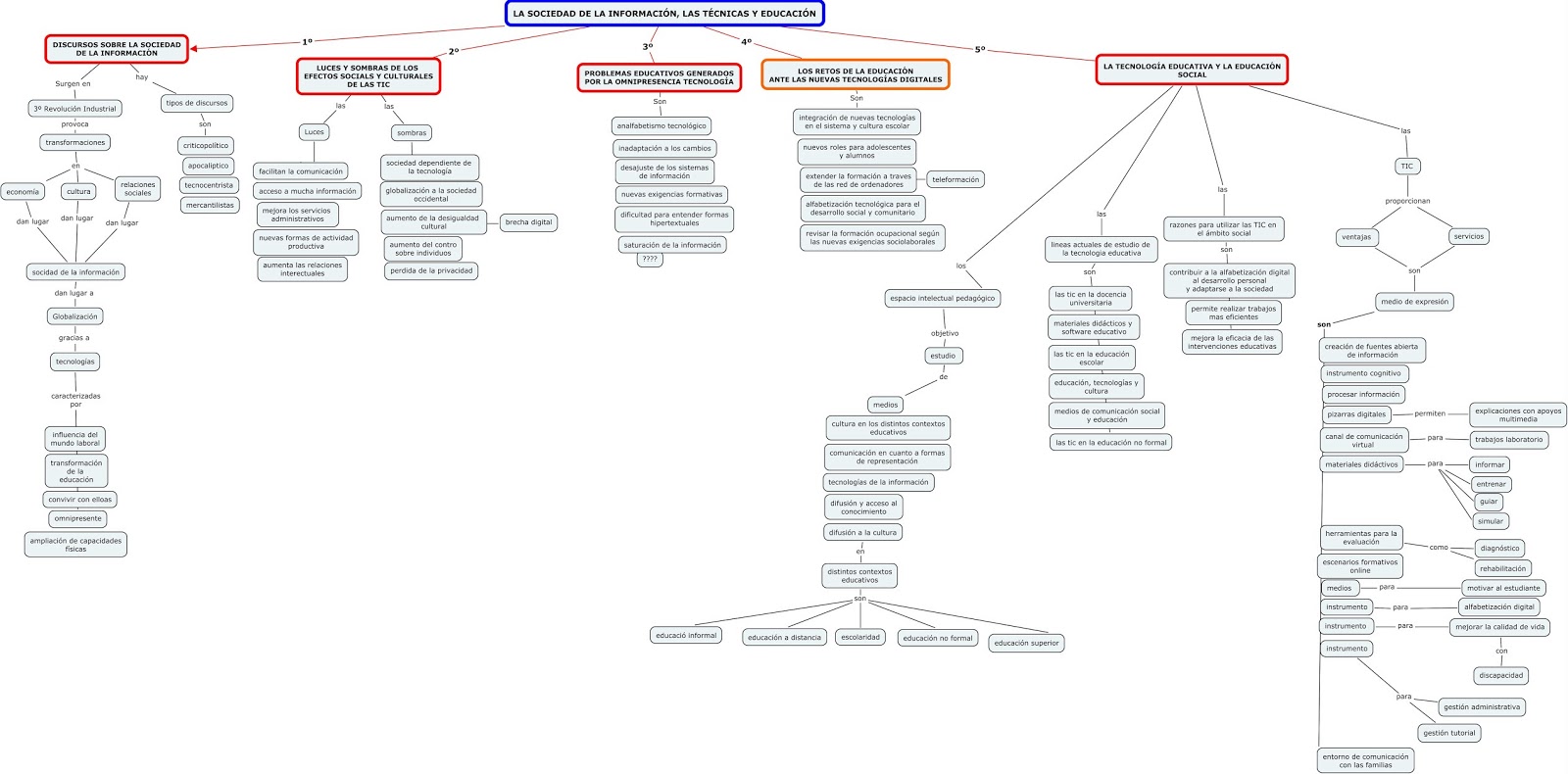 Exclusion social: Mapa conceptual tema 1