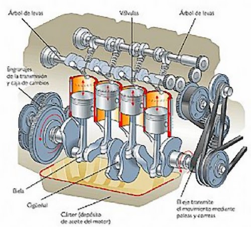 Un buen coche de conducción: Que es sistema de combustible
