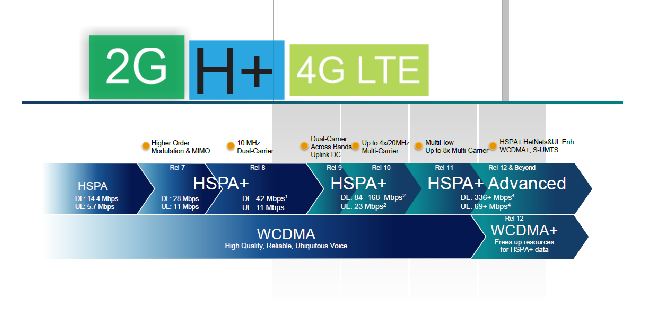 Perbedaan GPRS, EDGE, 3G, HSPA+, 4G LTE - Zona Pembelajar