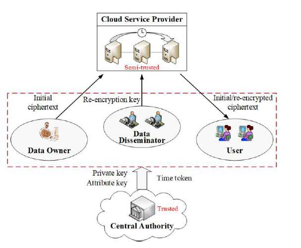 Secure Data Group Sharing and Dissemination with Attribute and Time Conditions in Public Cloud
