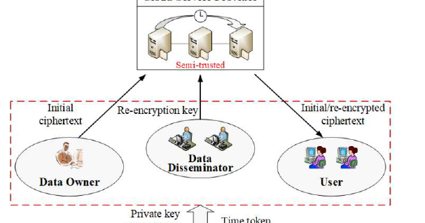 Secure Data Group Sharing and Dissemination with Attribute and Time Conditions in Public Cloud