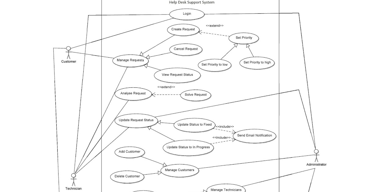 Computer Science Assignments: Help Desk Support System Full Use Case ...