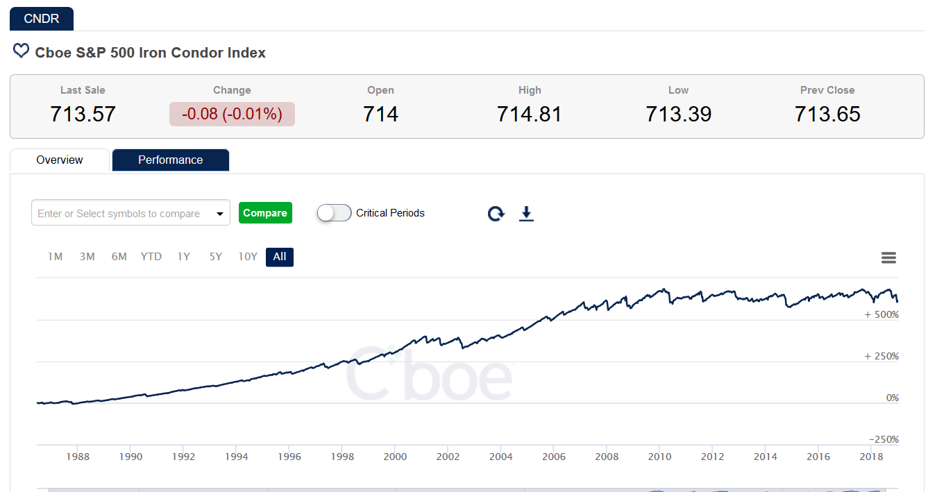 Analysis of the CBOE CNDR Index - an Iron Condors benchmark