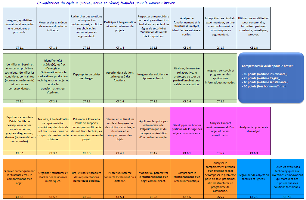 Technologie au collège: Progression 5ème