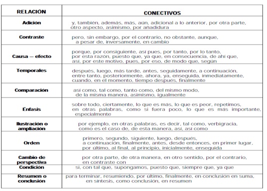 CIENCIAS NATURALES MMSR: CONECTORES AL REDACTAR UN ENSAYO