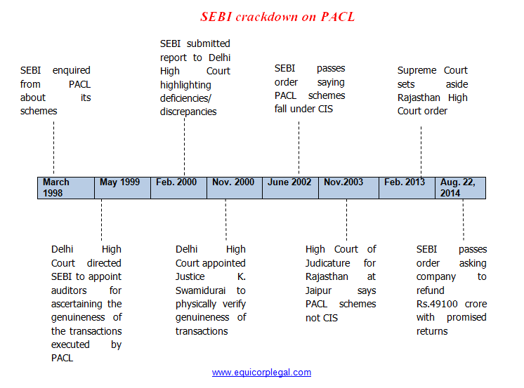 SEBI VS PACL: Trouble in Paradise