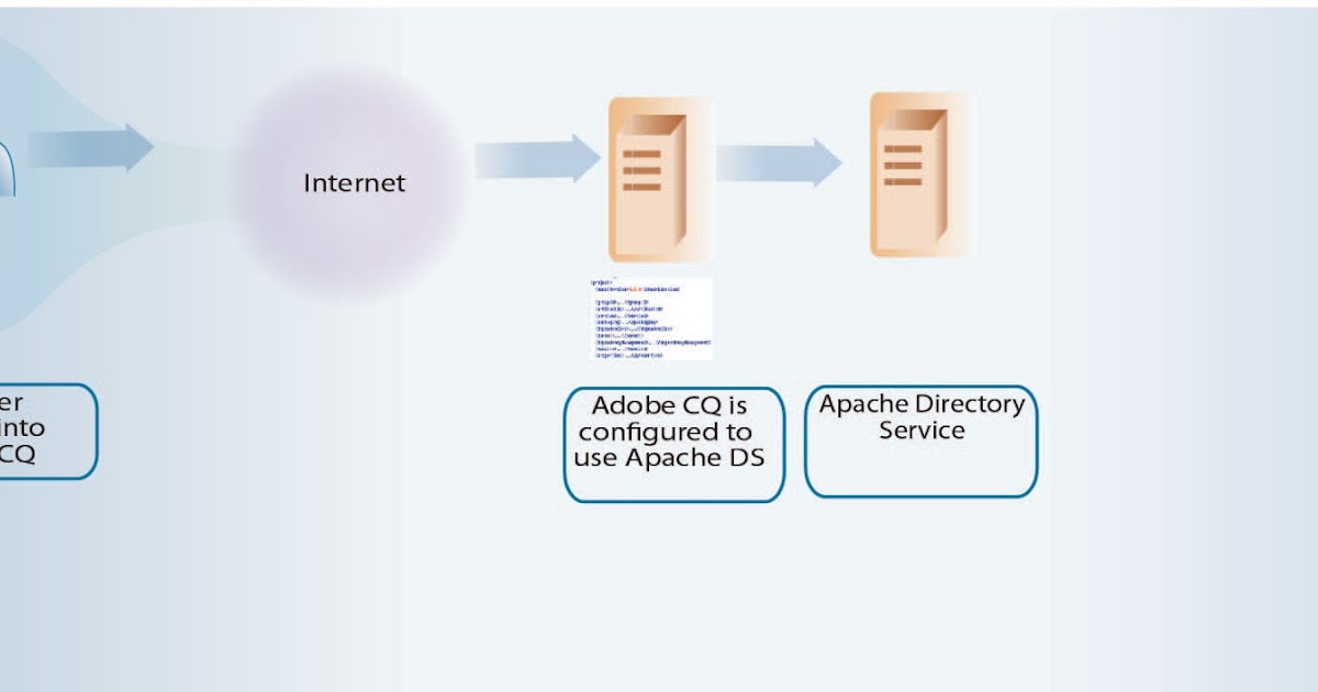 Configuring Adobe Cq To Use Apache Directory Service Aem Tutorials