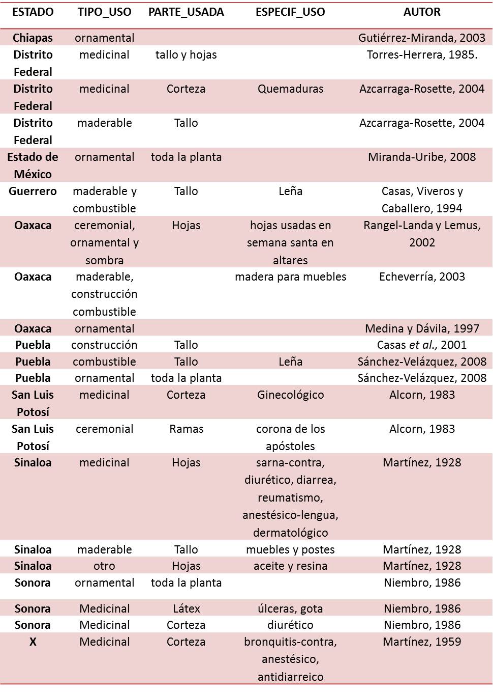 El cuexcomate: Etnobotánica del ahuehuete