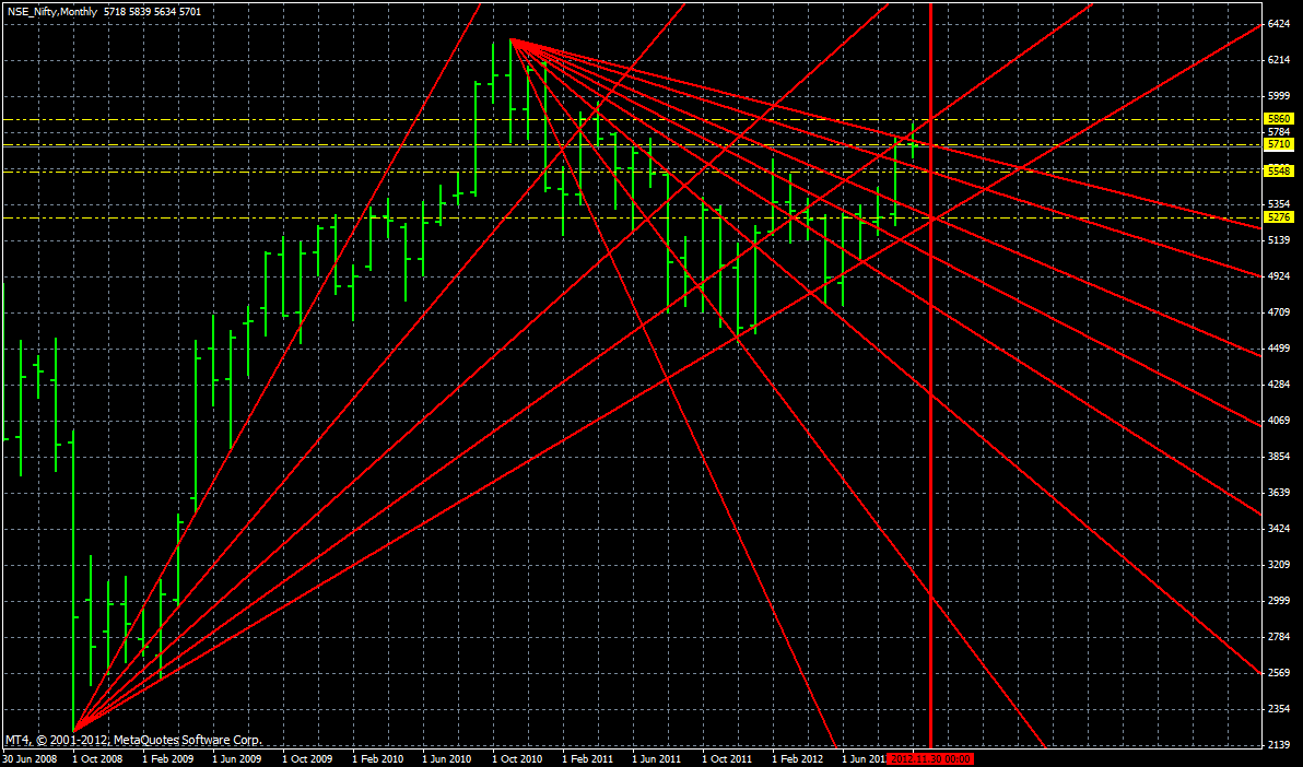 Learning The Nifty: Gann Angles on Nifty Monthly Chart For November Series
