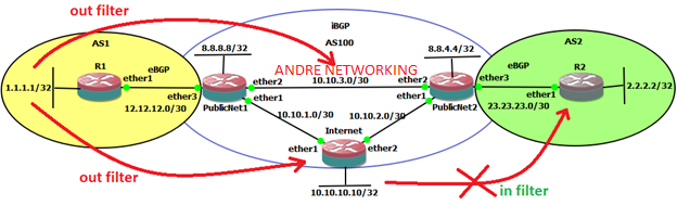 Bgp Route Filtering Mikrotik Lab ~ Jfa