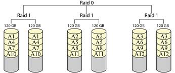 Dichov`s blog: Redundant Array of Independent Disks - RAID6 vs. RAID 10 ...