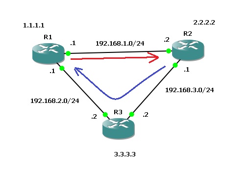 Network 101: Unicast reverse Path