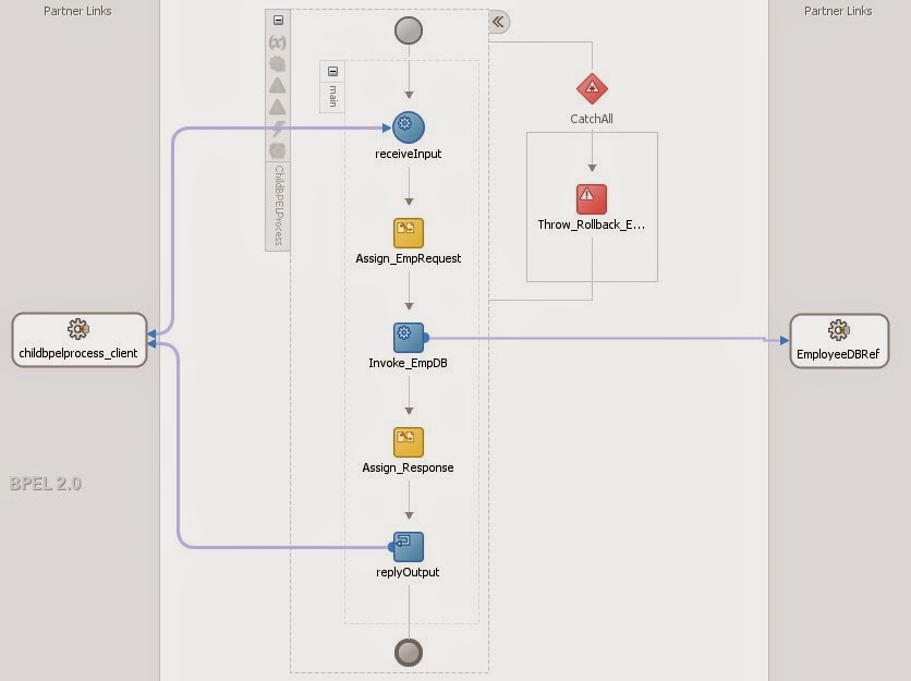 Oracle Soabpmosb Blog Oracle Soa 11g12c Bpel Transaction Handling Part 2