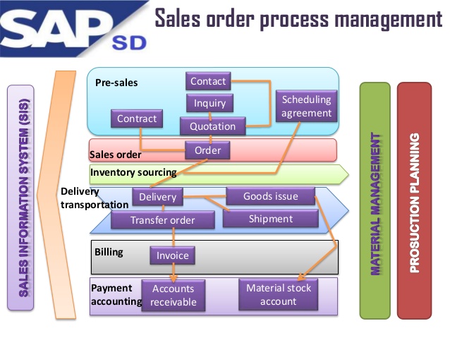 SAP Sales and Distribution (SD) ~ Sales and Distribution (SD)