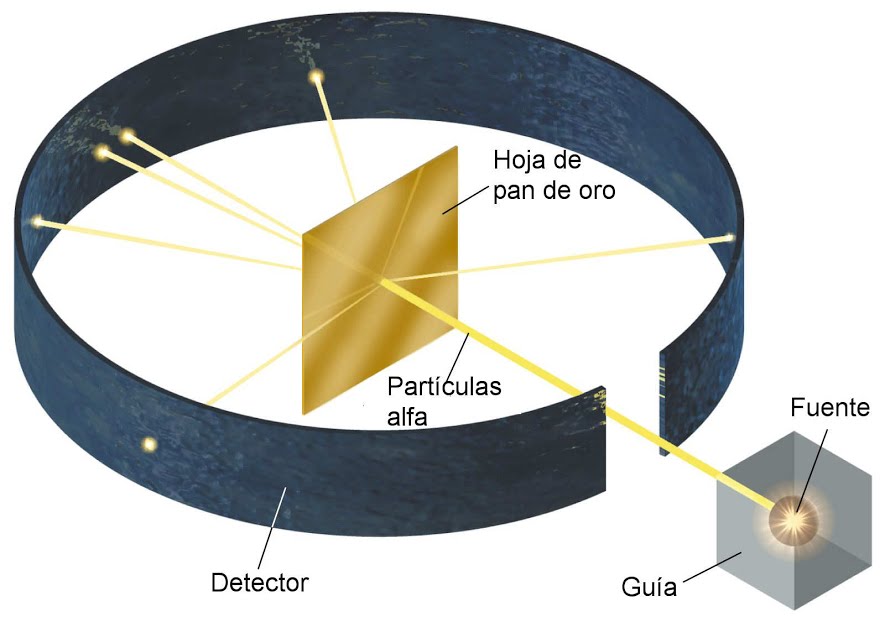 FÍSICA Y QUÍMICA 3º ESO: EXPERIMENTO DE RUTHERFORD. 1911