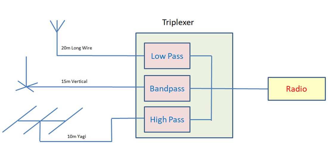 The Communicator Digital Edition: A Triplexer... What is that?