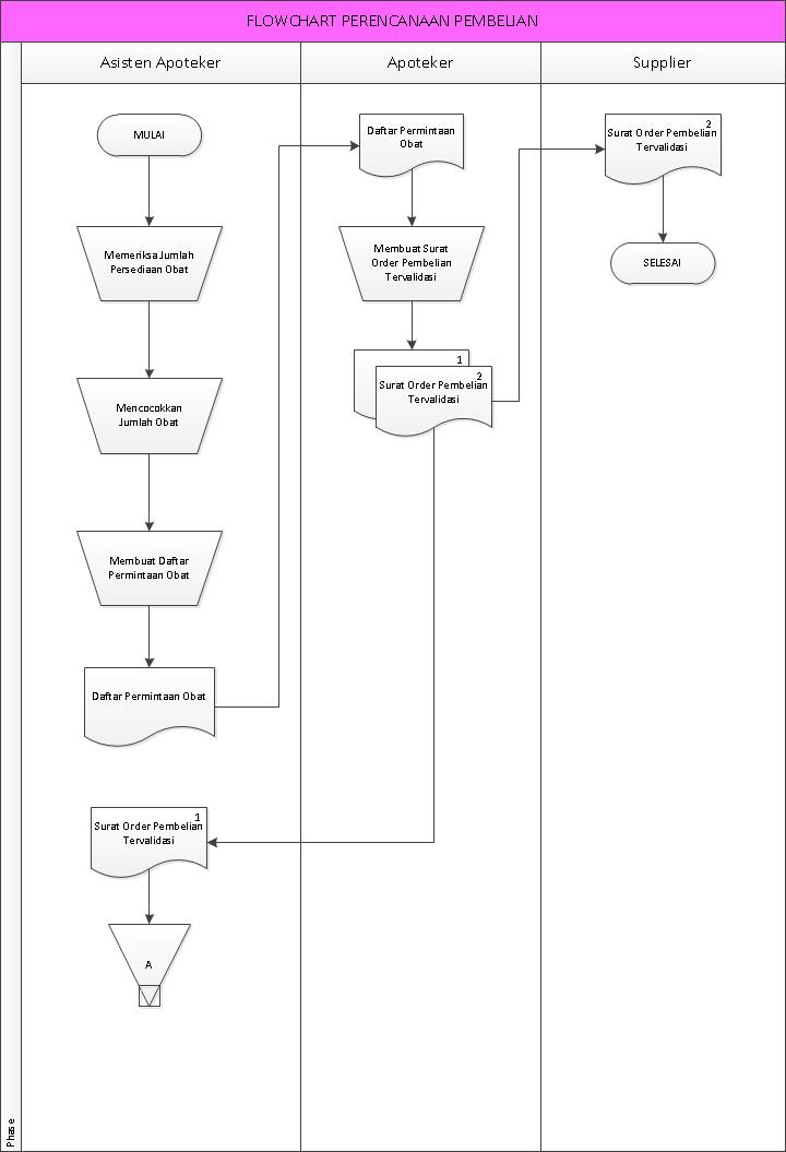 FLOWCHART PERENCANAAN PEMBELIAN | APOTEK ISSY FARMA