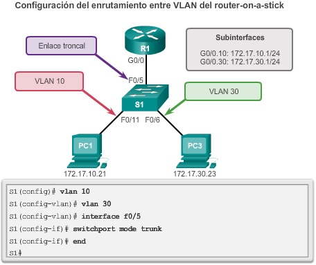 Enrutamiento entre VLANs router-on-a-stick - Cisco CCNA ~ Tadoinformatica