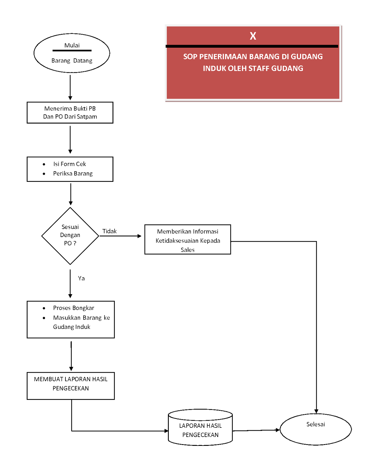 INDUSTRIAL OF ENGINEERING: LAYOUT OF WAREHOUSE