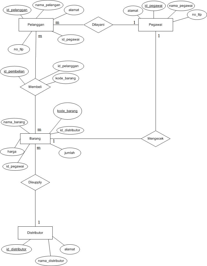 Analisa Lengkap ERD Minimarket - INFO MEDSOS