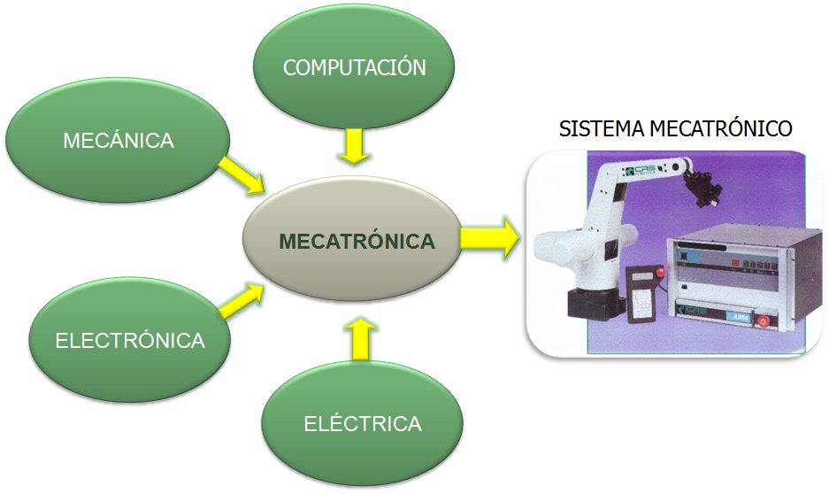 Introducción a la Mecatrónica.
