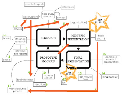 DAI 505 - Research & Development Lab: PERT Chart