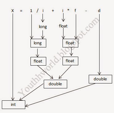 Operators and Expression in C