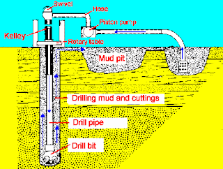Pelaksanaan pekerjaan pengeboran sumur dalam | Pertambangan