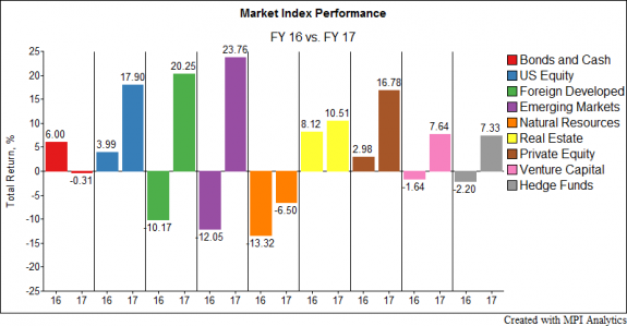 Entire Ivy League Outpaces Harvard?
