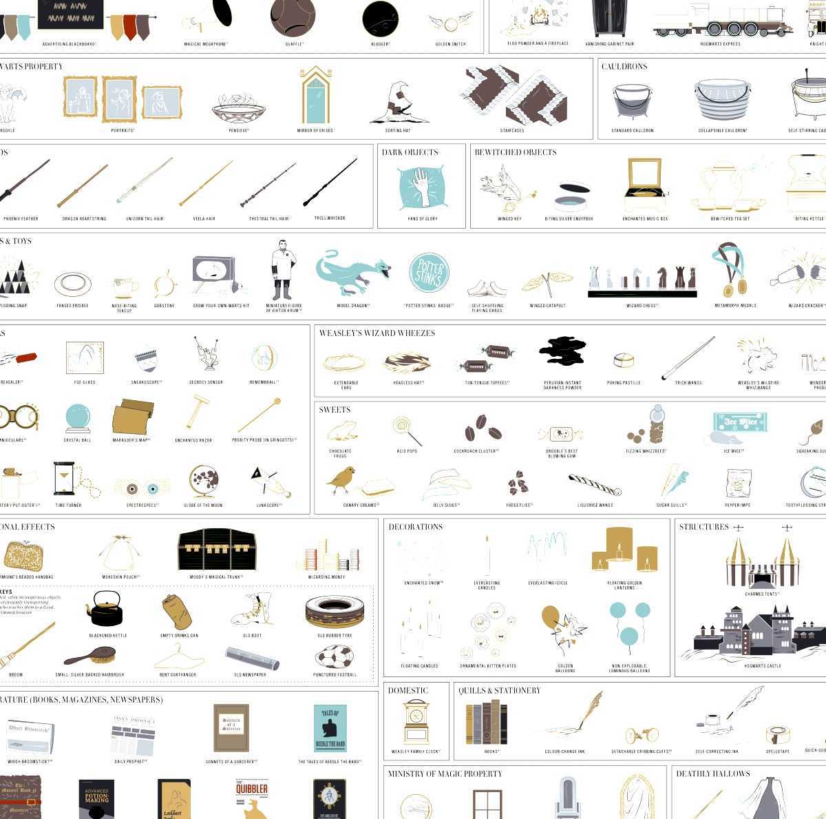 Magical objects in Harry Potter