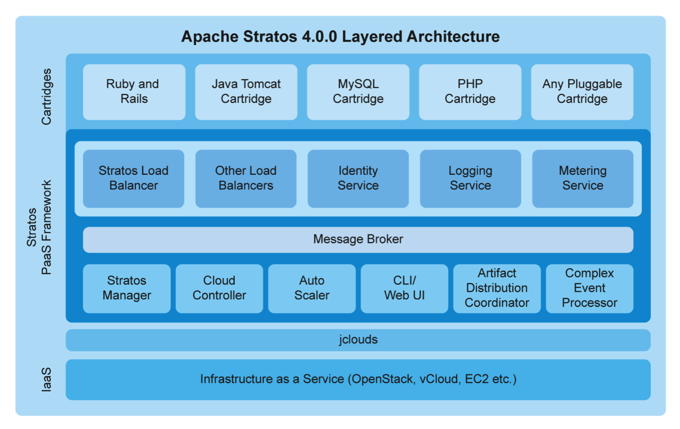 Apache Stratos Architecture - Key Differentiators in PaaS Space