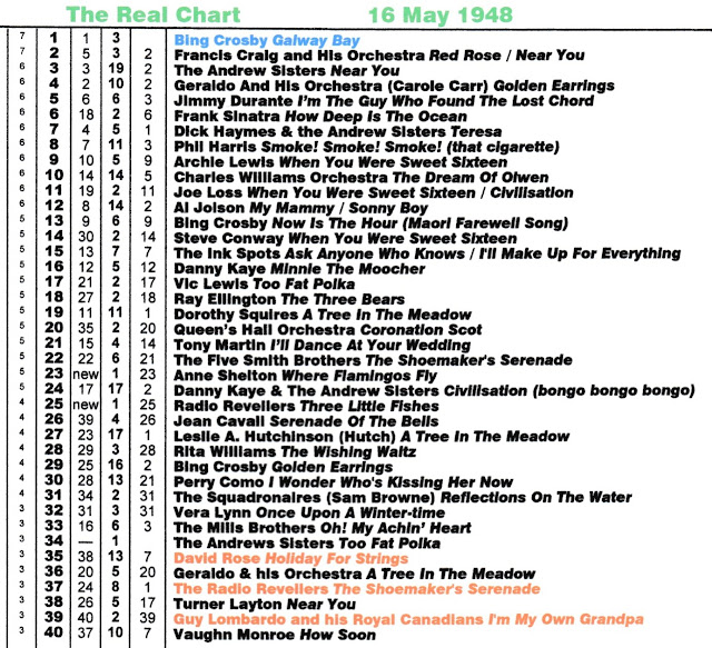 Real Life And Real Charts: The Charts 1948 to 1949