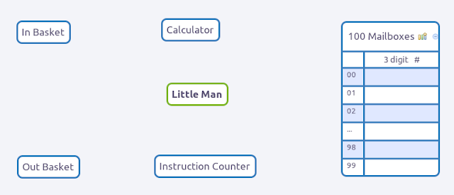 Tech Dojo: The Little Man Computer