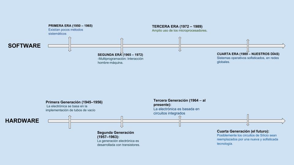 L Nea De Tiempo De Hardware Y Software Timeline Timetoast Timelines