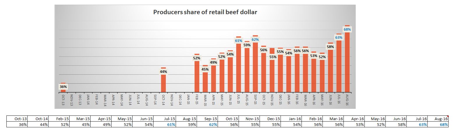 Meat news worldwide: Tracking yield weighted Australian beef retail ...