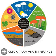 Gilubegrafa: geografia/factores climaticos