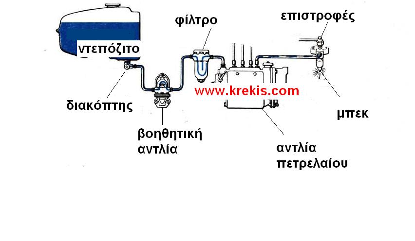 ΤΡΑΚΤΕΡ: Σύστημα τροφοδοσίας καυσίμου (σύστημα ψεκασμού) Εισαγωγικά