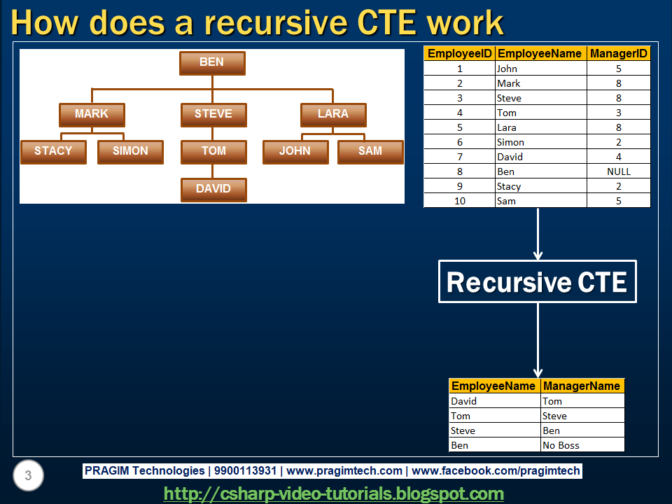 Sql Server Net And C Video Tutorial Part 3 How Does A Recursive Cte Work