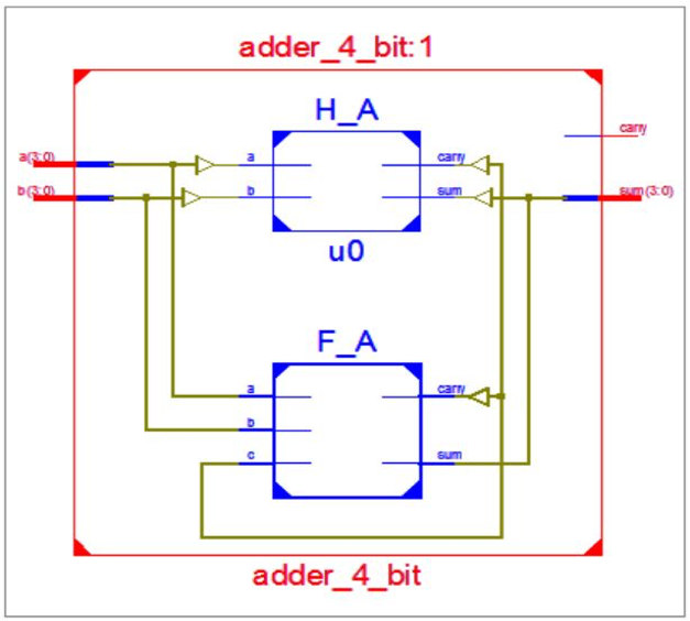 VHDL - 4-bit adder using half and full adder