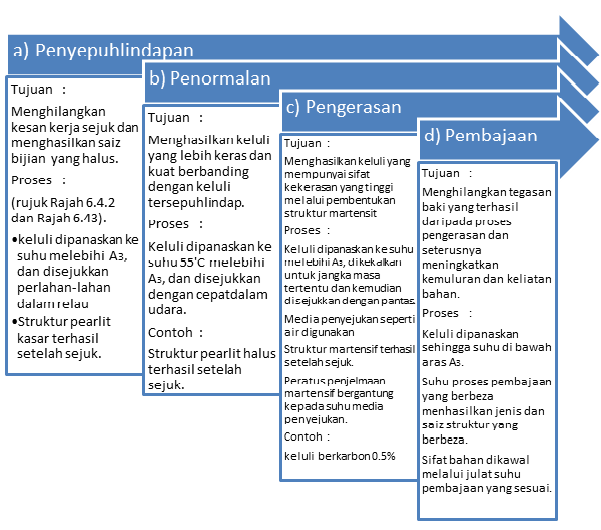 MODUL 6 : RAWATAN HABA