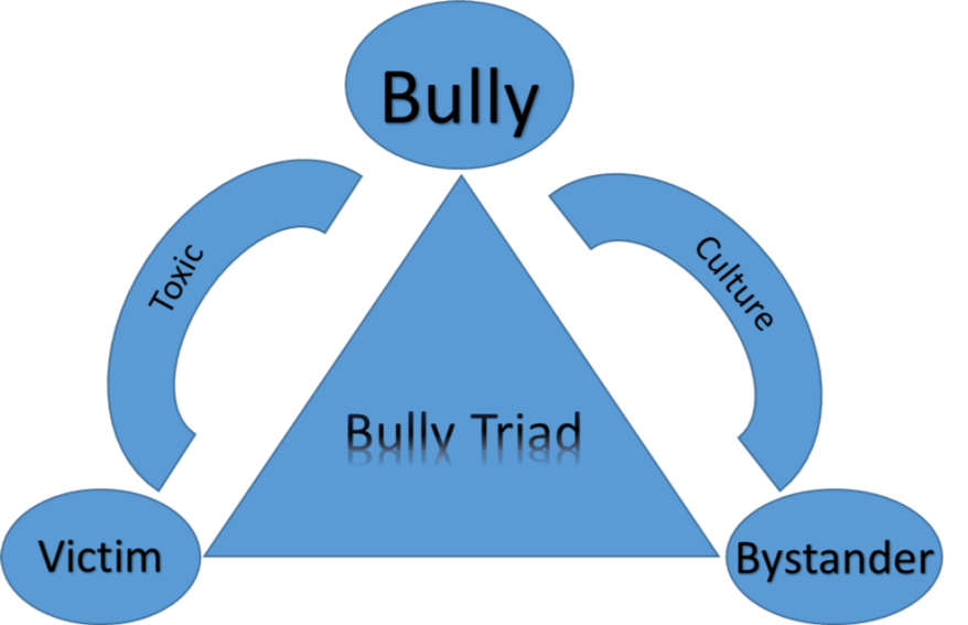 An Organizational Approach to Workplace Bullying: Bullies Without ...