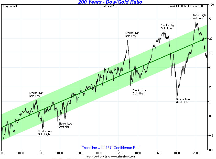 Gold Silver Review: Dow Gold Ratio - Long term bearish