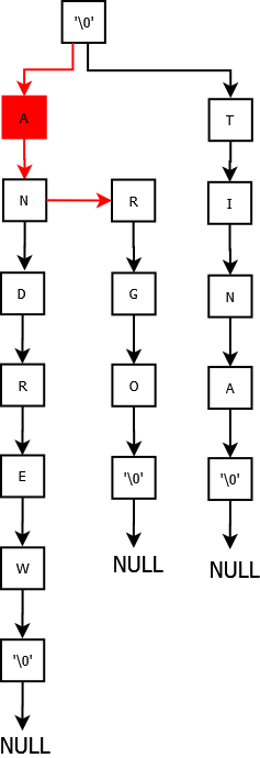 Simplest Codings: Trie implementation in C