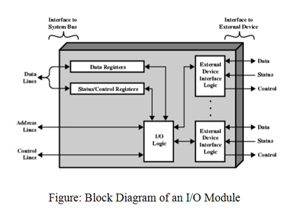 Draw the block diagram of an I/O module and explain its operations. - M ...