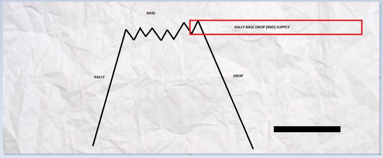 Kitab Supply And Demand (SnD) FX: Pattern Supply (RBD, DBD) Dan Pattern ...